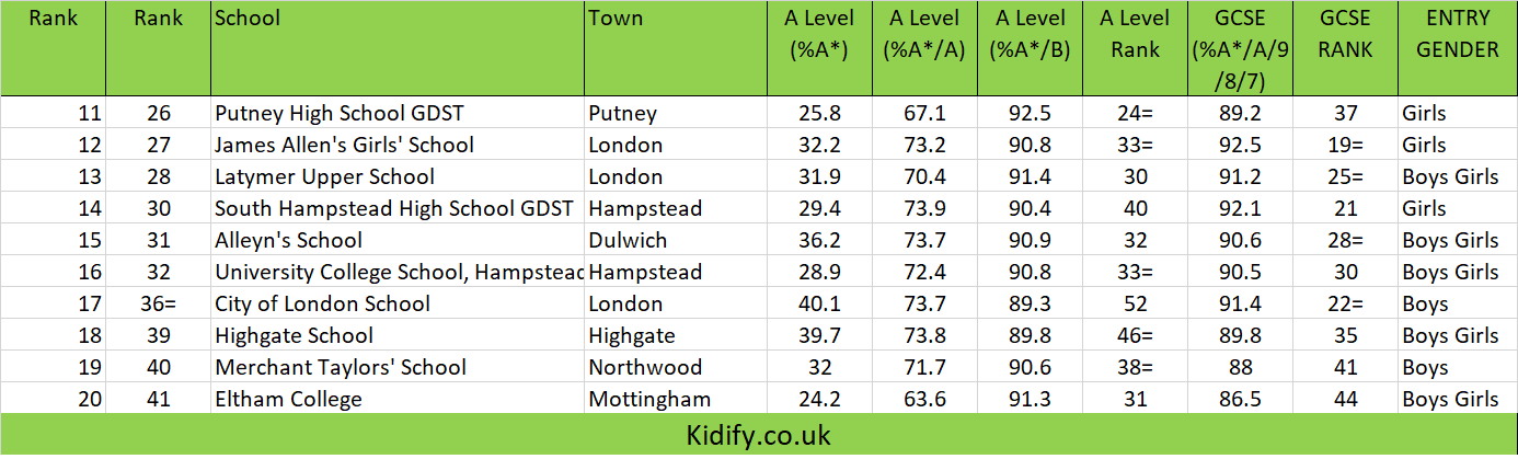 Best Independent Schools In London League Tables Times Parent Power Best Independent Schools In London League Tables Times Parent Power